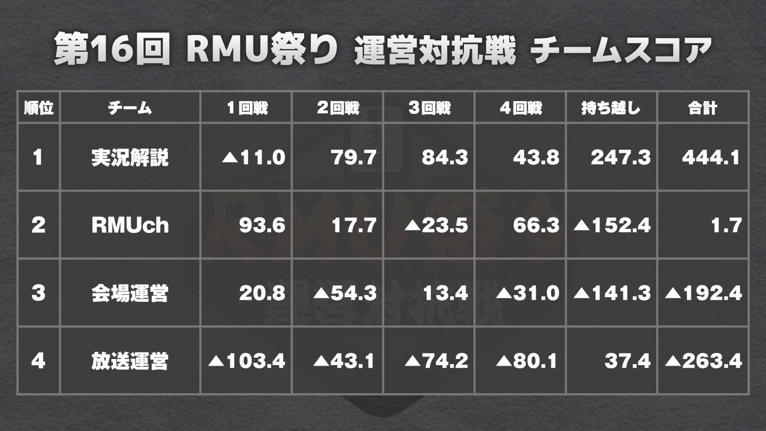 第16回RMU祭り - RMU - 麻雀プロ団体